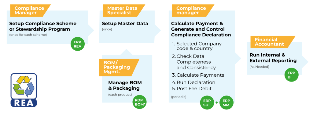 SAP REA ‘Recycling Administration’- ALL SET Consulting
