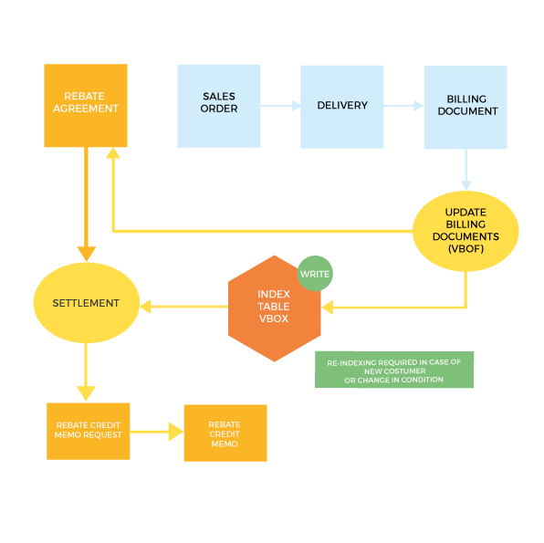 SAP Rebate What s New In S 4HANA ALL SET Consulting